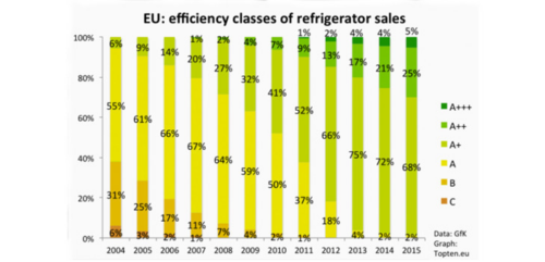 Evolving the EU Energy Label: Shaping Consumer Choices and Market ...